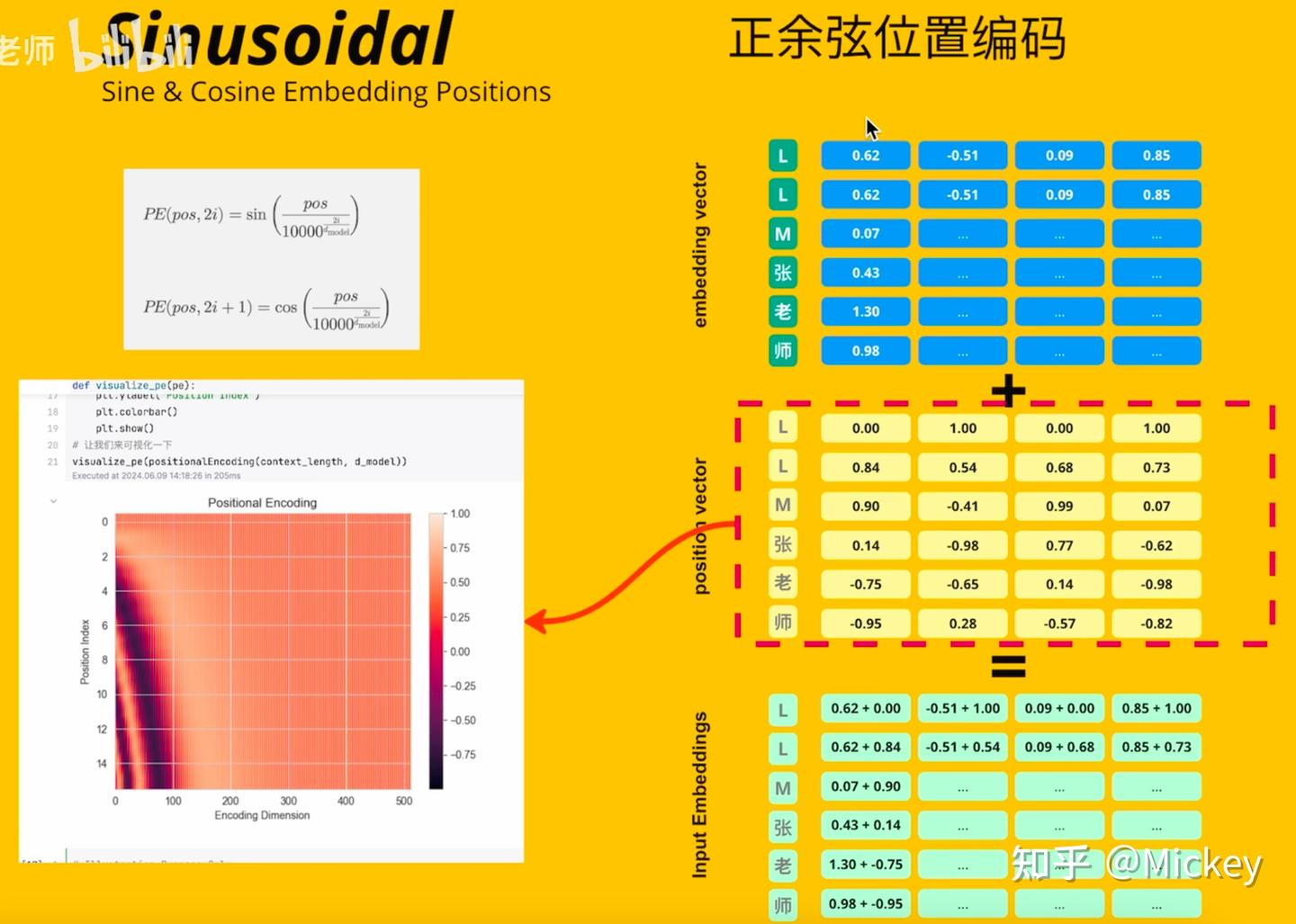 【8】位置编码Sinusoidal、RoPE、ALiBi - 知乎