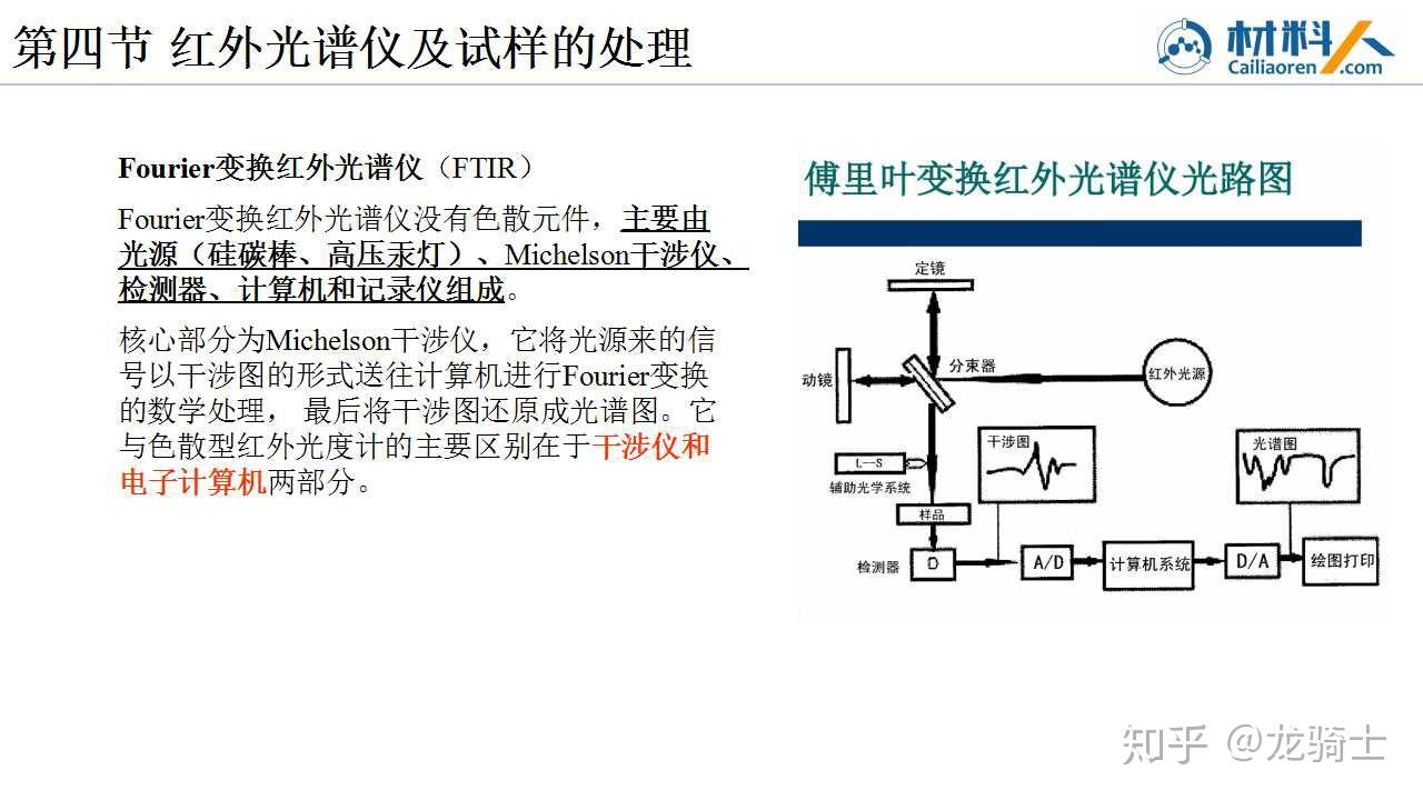 红外光谱基础知识——红外光谱仪工作原理及样品制备方法 - 知乎
