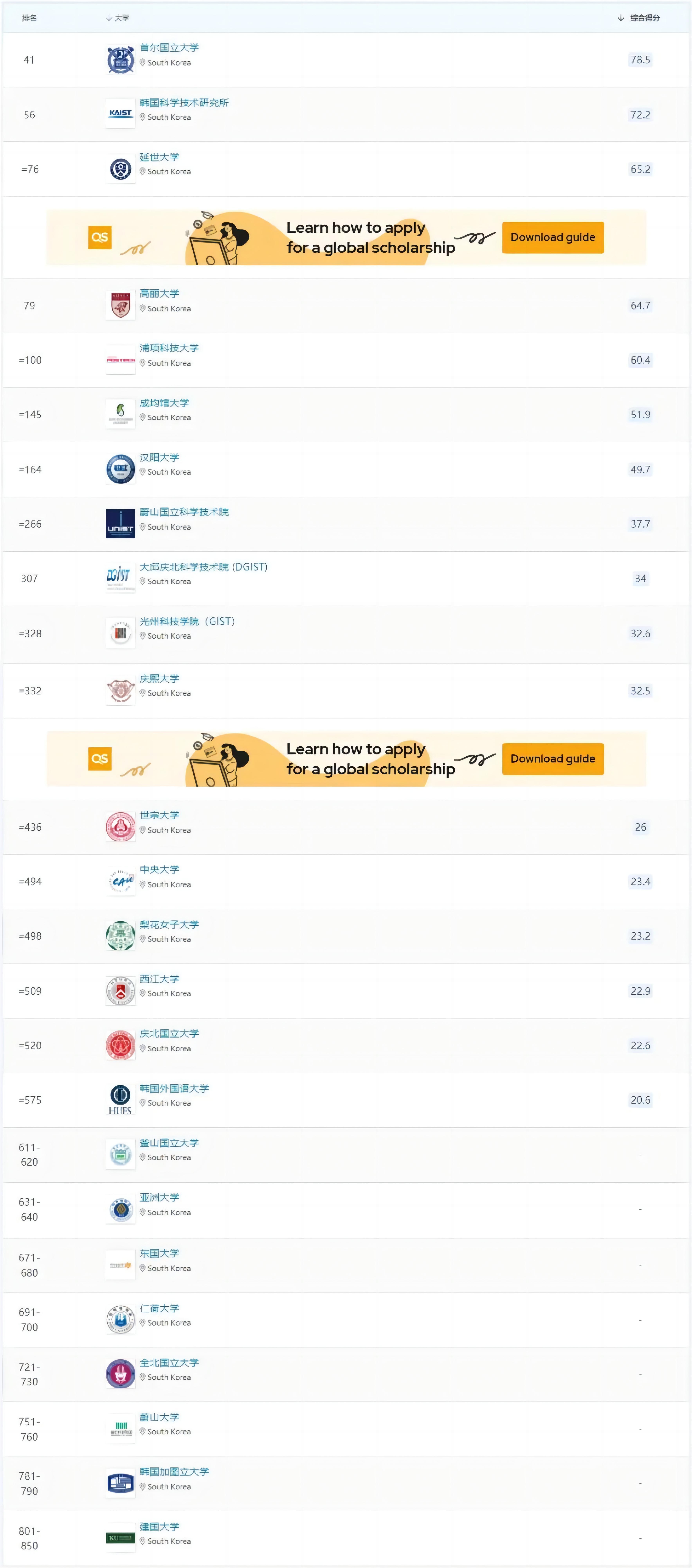 2024QS世界大学排名43所韩国大学上榜 - 知乎