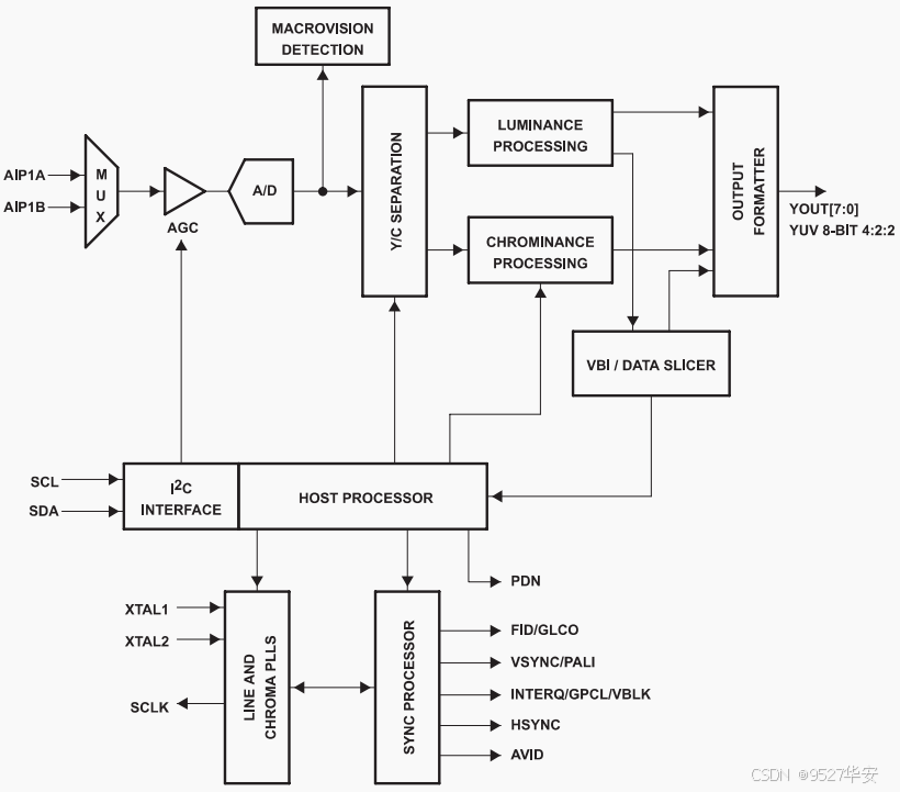 FPGA基于TVP5150解码PAL视频，Video Processing Subsystem去隔行，提供3套工程源码和技术支持 - 知乎