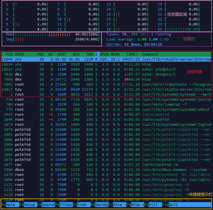 要知道的命令：htop 助你心中有数 | Linux 系统下 htop 命令详解 - 知乎