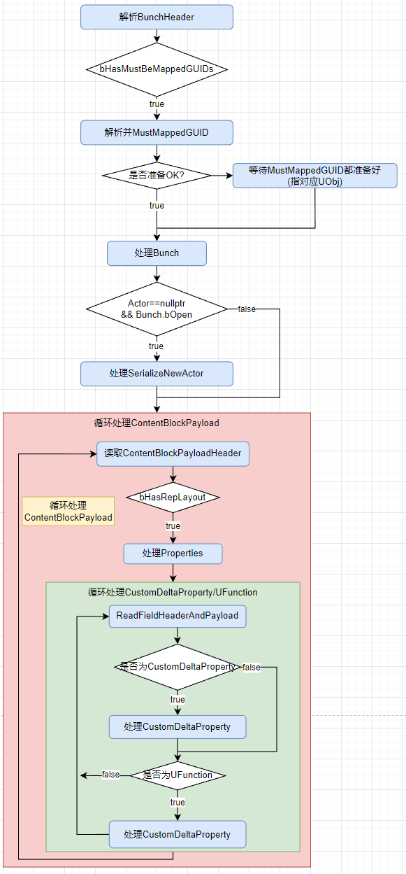 UE网络-ReplicationActor - 知乎