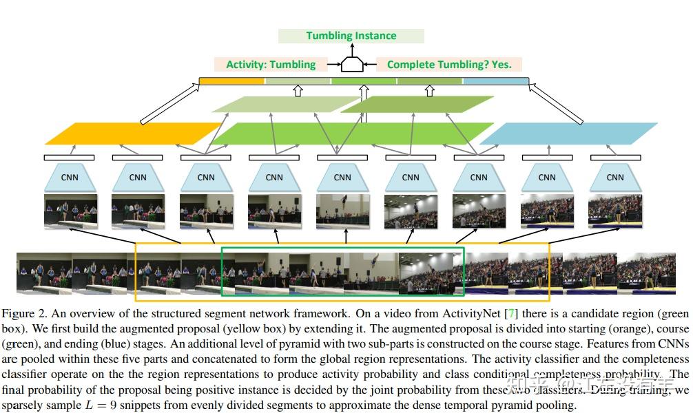2019_ICCV_Graph_Convolutional_Networks_for_Temporal_Action_Localization - 知乎