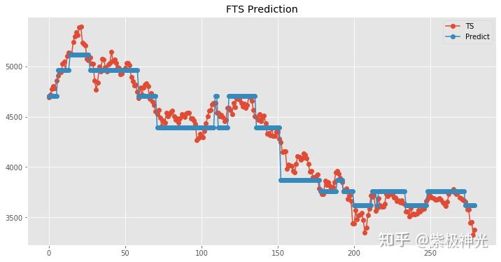 使用模糊聚类解决时间序列确定性分量中存在的不精确性和不确定性（python代码实现） 知乎