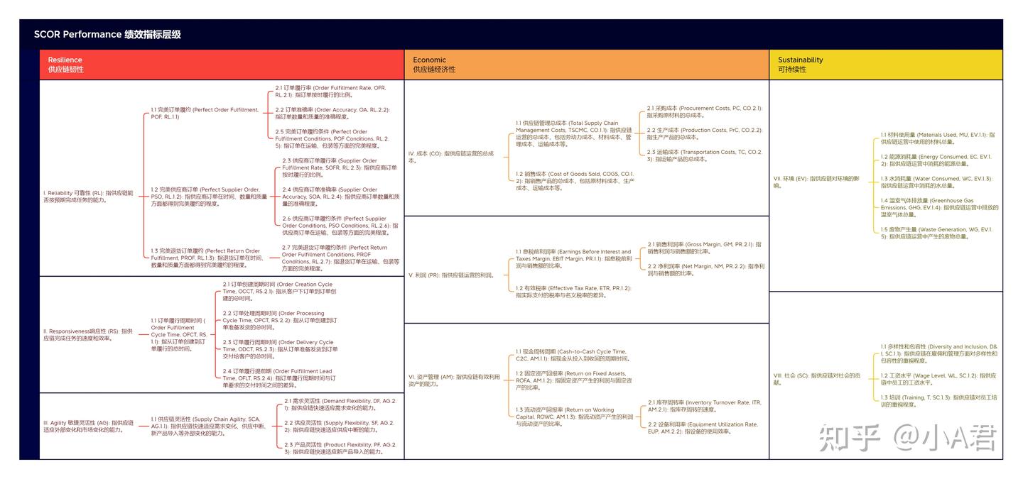 SCOR DS 供应链运营参考模型（数字标准版）中最宏观的几个框架 - 知乎