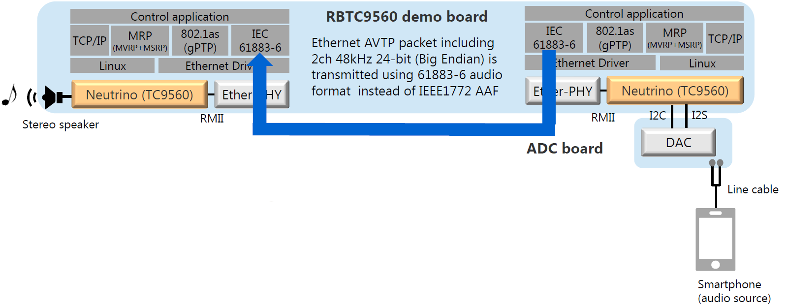 基于TOSHIBA Neutrino TC9560 AVB bridge之车载以太网桥接方案 - 知乎