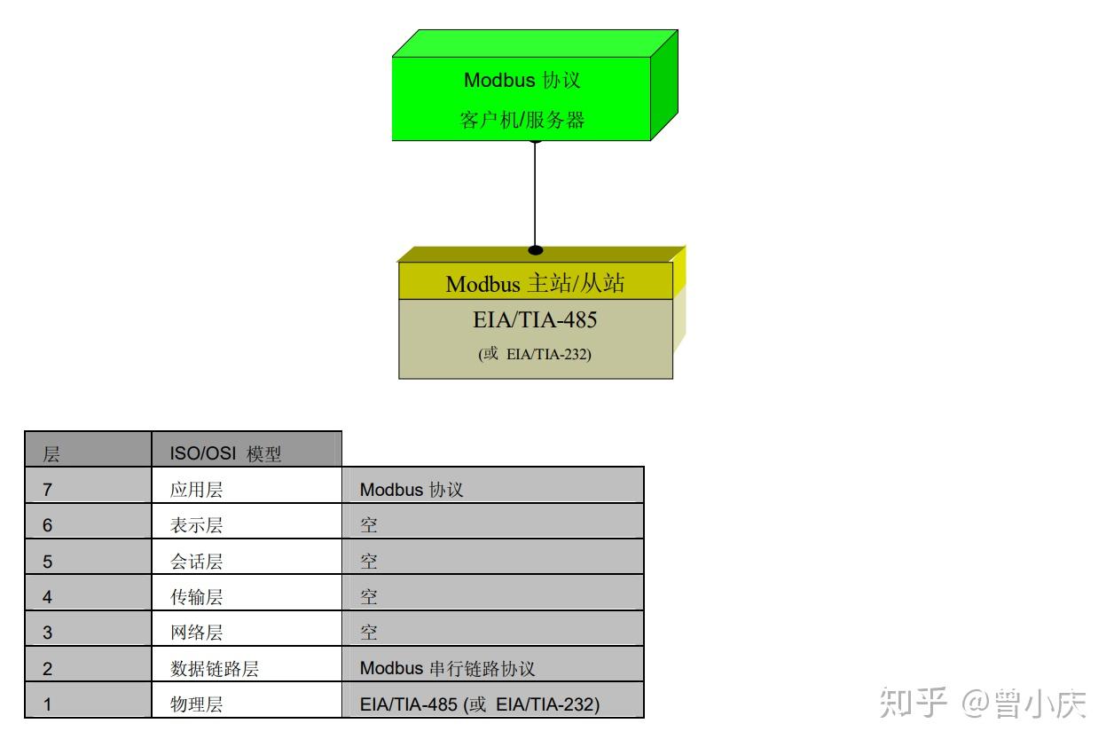 二、Modbus 协议在串行链路上的实现指南（全文干货） - 知乎