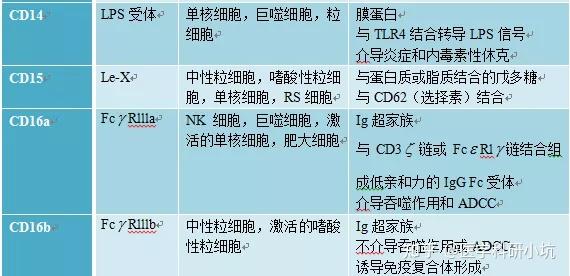 常说的CD3,CD4,CD8,CD19,CD34,CD45 是什么？ - 知乎