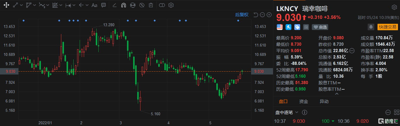 美股异动 | 瑞幸咖啡(LKNCY.US)涨3.56% 第一季度营收增长89.5% - 知乎