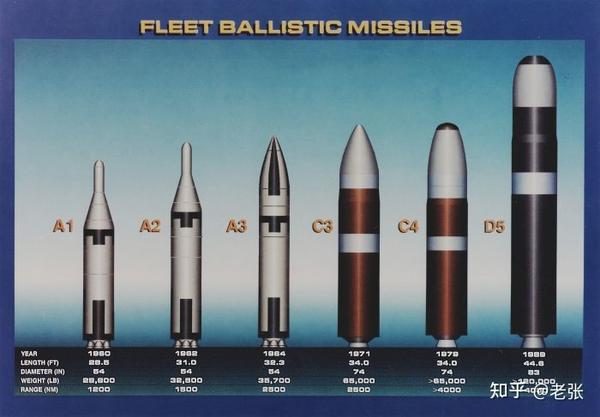 美国UGM-27北极星潜射弹道导弹介绍 - 知乎