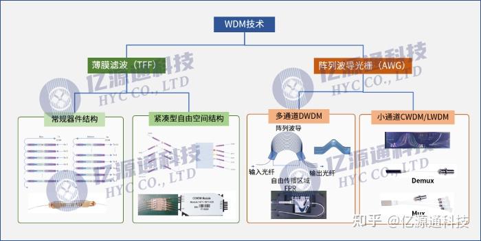 WDM波分复用技术：TFF(薄膜滤波) & AWG(阵列波导光栅)介绍 - 知乎