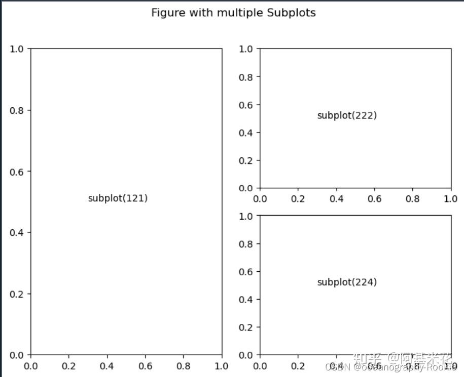 如何通过 python 实现在一个画布上画多个子图？ - 知乎