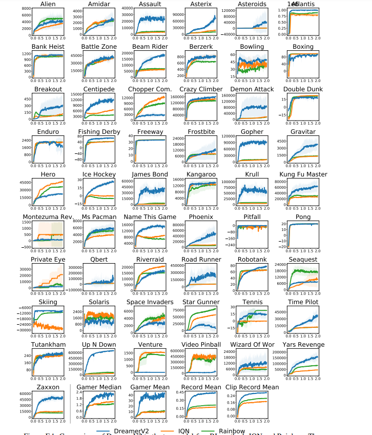 MASTERING ATARI WITH DISCRETE WORLD MODELS - 知乎