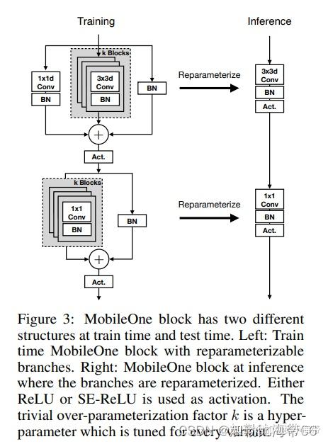 目标检测算法——YOLOv5/YOLOv7改进之结合MobileOne结构（高性能骨干|仅需1ms） - 知乎