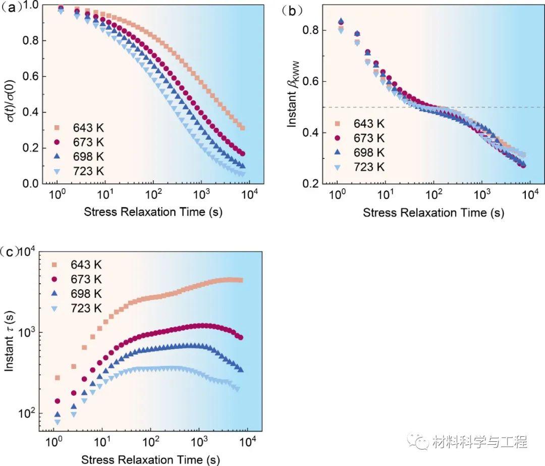 《Scripta Mater》：金属玻璃应力松弛的动力学弛豫转化机制！ - 知乎