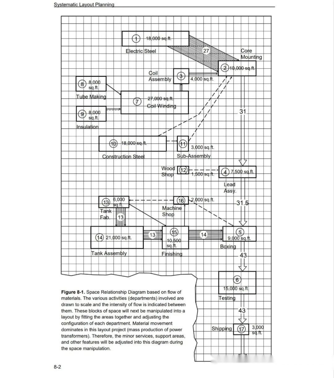 工厂规划布局方法SLP详解，附Systematic-Layout-Planning PDF、可下载！ - 知乎