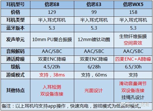 倍思蓝牙耳机怎么样？倍思全系耳机Eli/E8/E3/WX5/M2/M2s/M3/H1i/H1pro横向对比测评｜2023年双11倍思蓝牙耳机推荐与选购指南 - 知乎