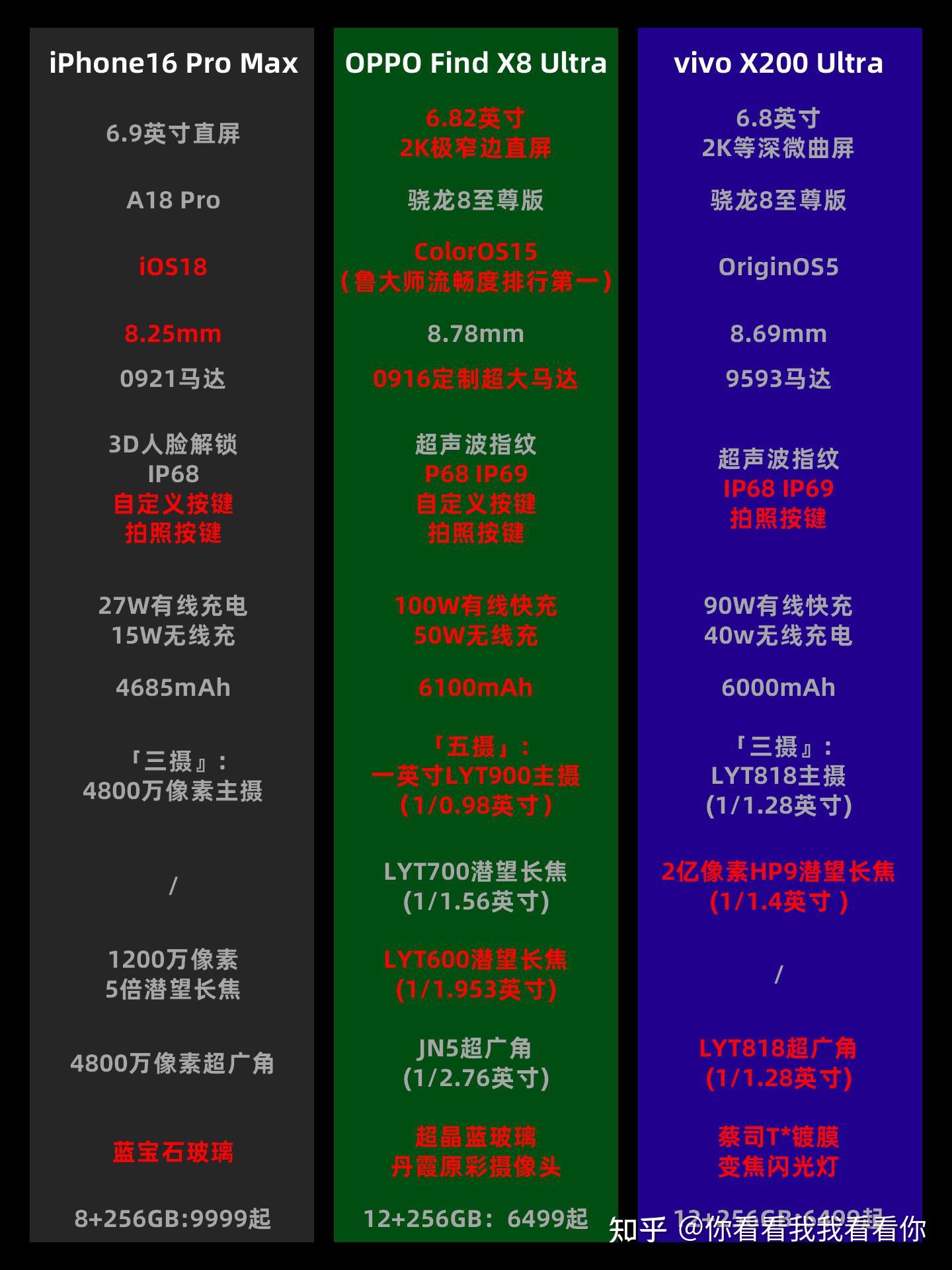 苹果16PM、OPPO Find X8 Ultra、vivo X200 Ultra怎么选？ - 知乎