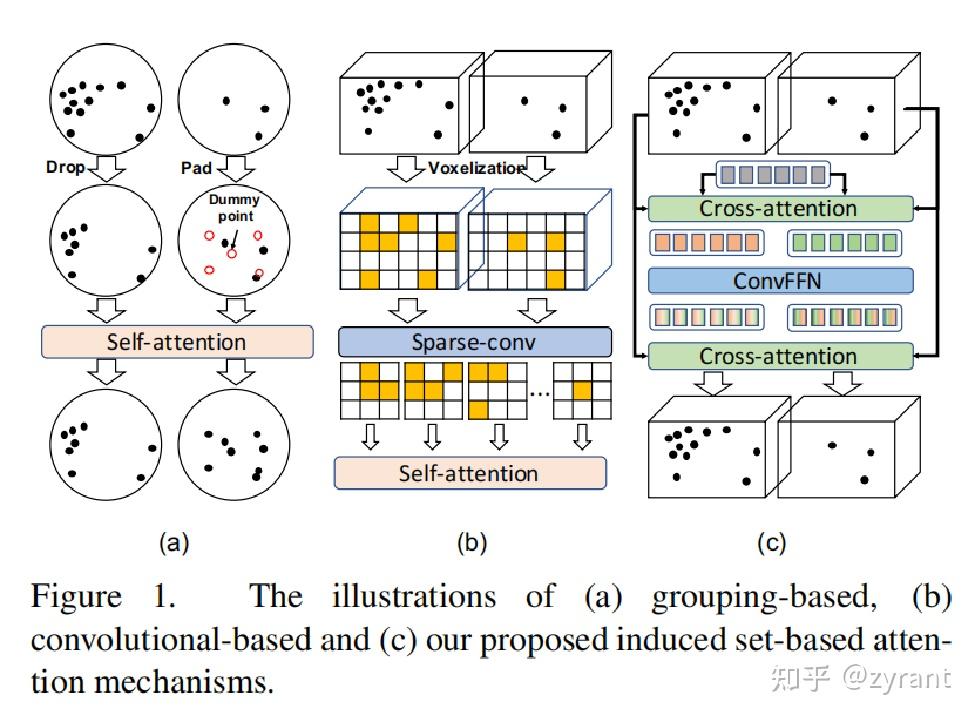 CVPR2022-Voxel Set Transformer: A Set-to-Set Approach to 3D Object Detection from Point Clouds - 知乎