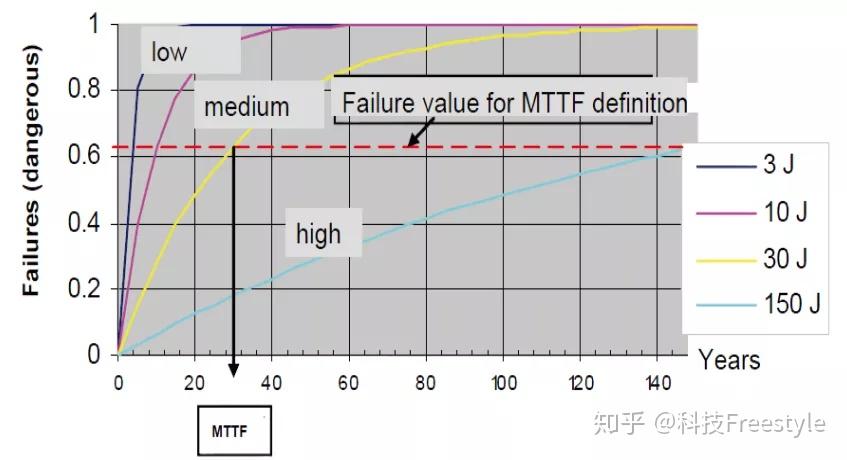 MTTFd如何计算？ - 知乎