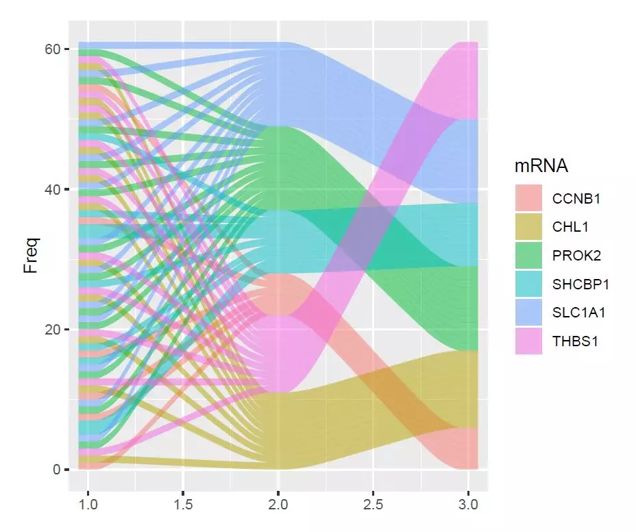如何用ggalluvial绘制ceRNA网络图？ - 知乎