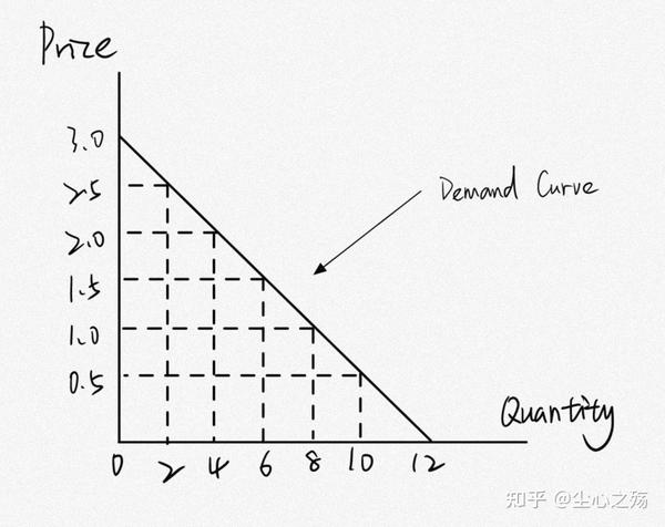 经济学原理（中英对照）笔记：CH4 The Market Forces of Supply and Demand - 知乎