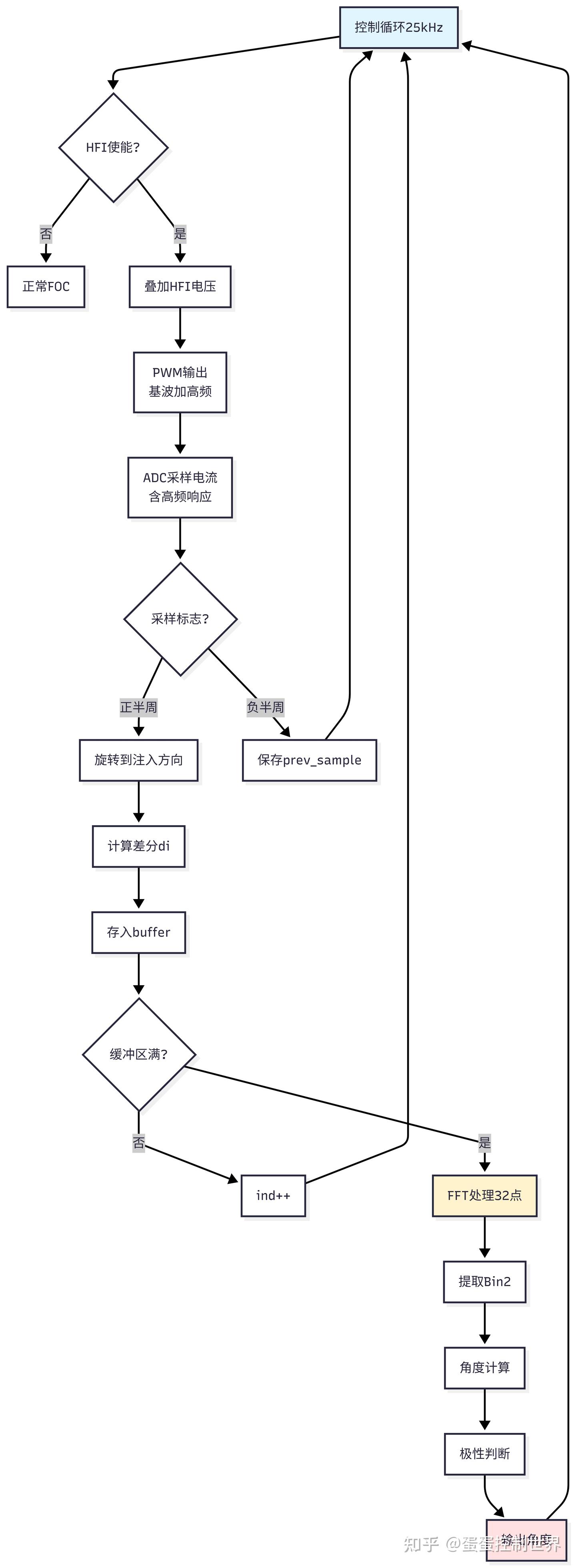 吃透最强开源FOC-VESC（三_(2)）彻底搞懂HFI高频注入 - 知乎