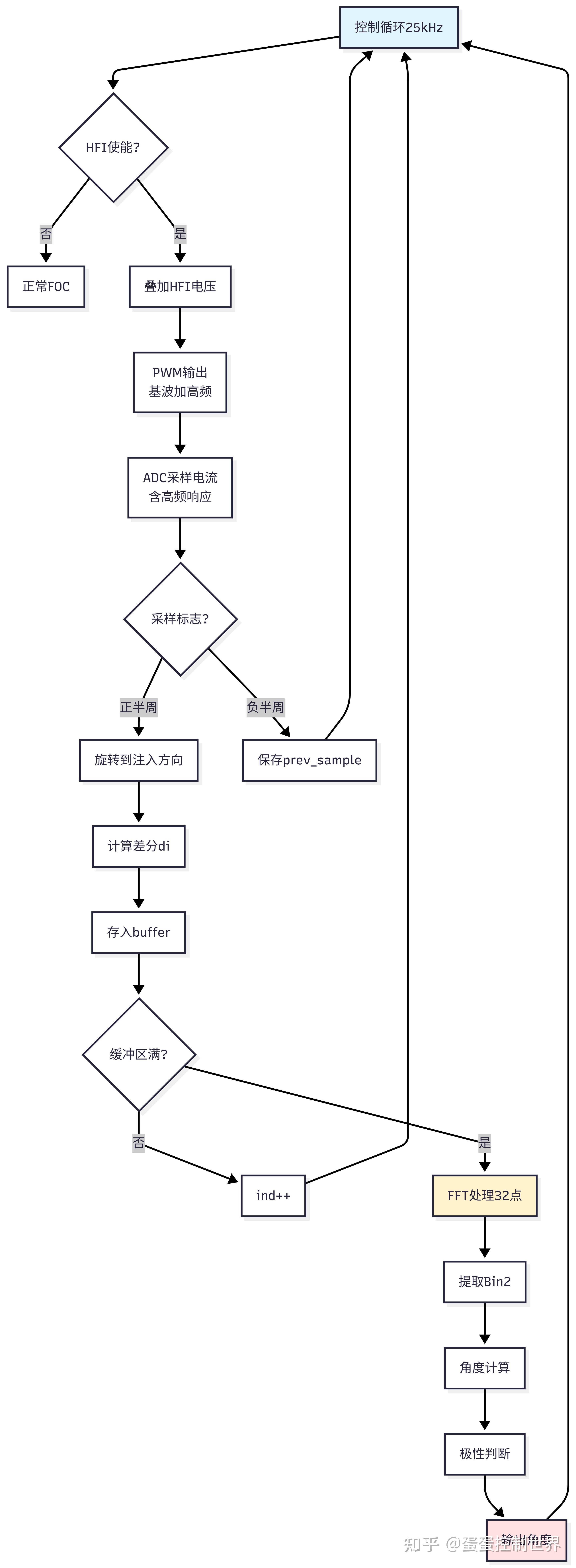 吃透最强开源FOC-VESC（三_(2)）彻底搞懂HFI高频注入 - 知乎