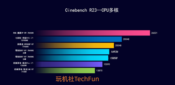 零刻SER7 R7 7840HS 性能测试分享，体积小 噪音低 性能释放达65W