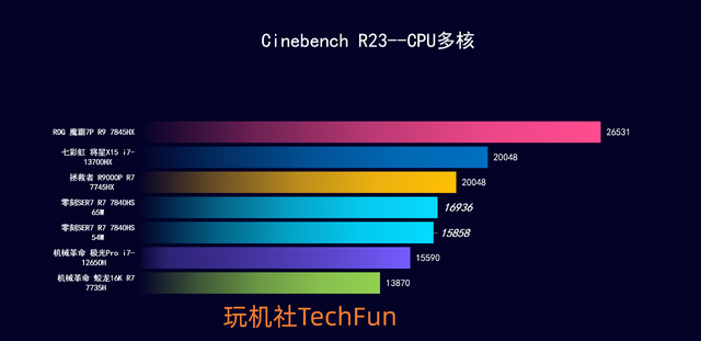 零刻SER7 R7 7840HS 性能测试分享，体积小 噪音低 性能释放达65W