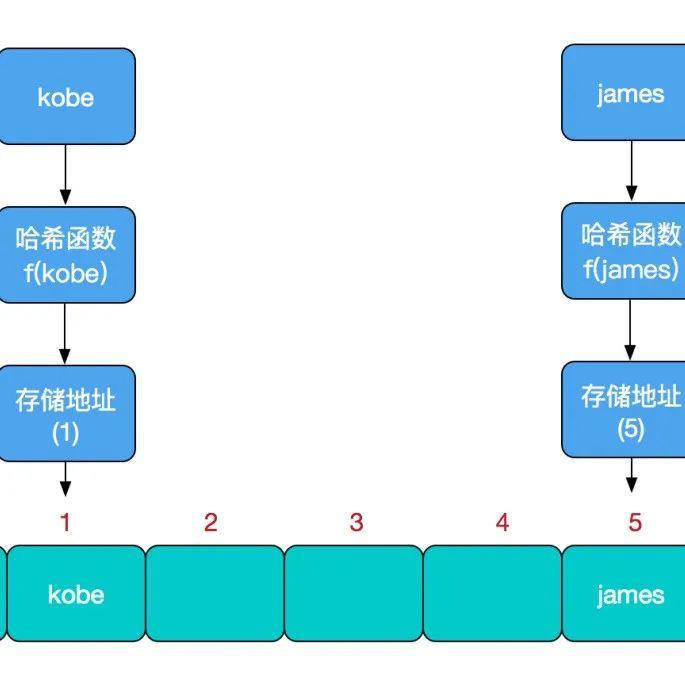Hashmap实现原理及源码分析，一次性搞懂！ 知乎