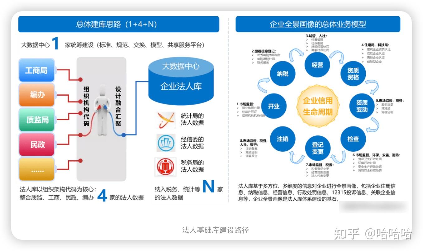 政务数据中的主题库、专题库 知乎