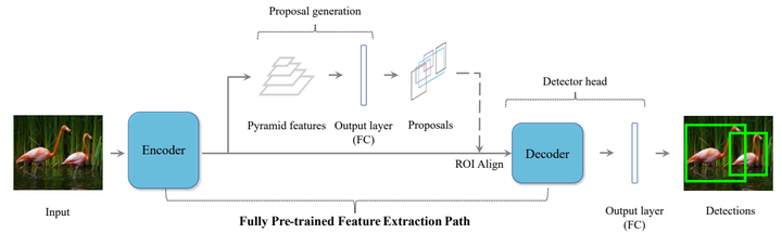 ICCV 2023 Integrally Migrating Pre-trained Transformer Encoder-decoders for Visual Object ...