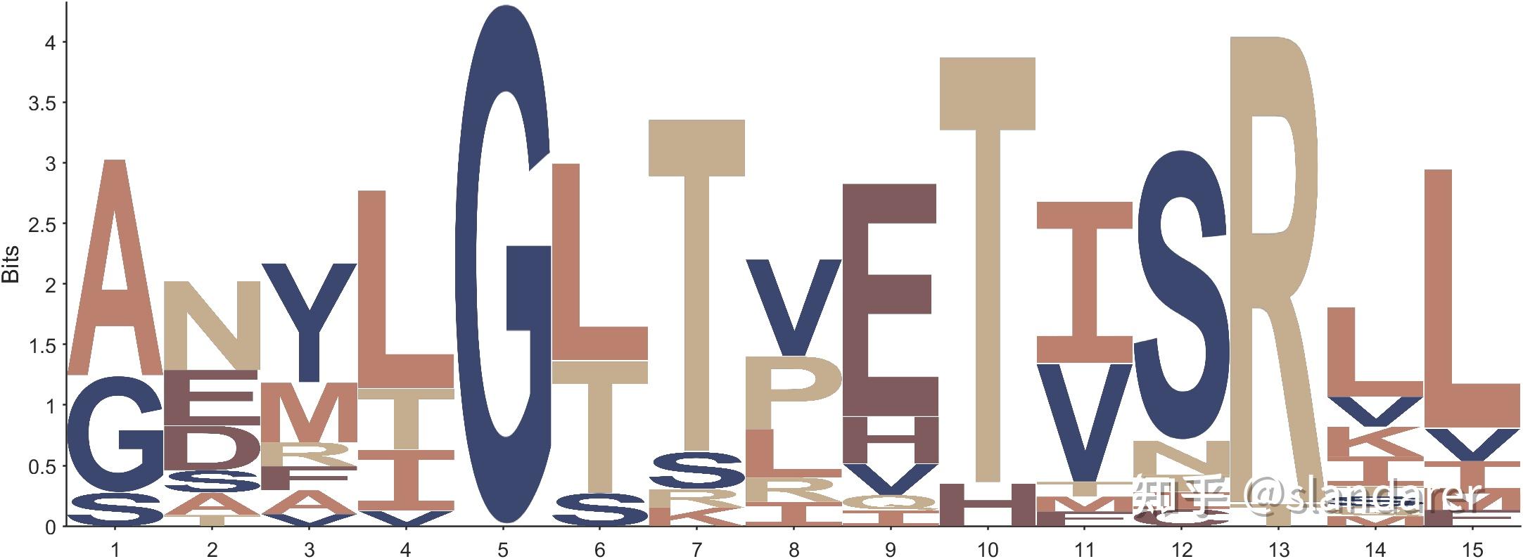 MATLAB | 如何使用MATLAB绘制序列logo图 - 知乎