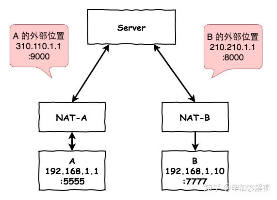 WebRTC-NAT打洞策略 - 知乎