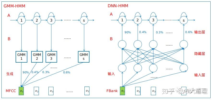 AI大语音（十三）| DNN-HMM （深度解析） - 知乎