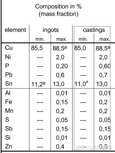 CuSn12化学成分 硬度 执行标准 - 知乎