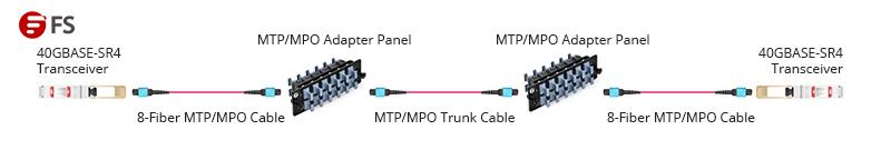 适用于10G/25G/40G/100G的Base-8 MTP/MPO结构化布线解决方案 - 知乎