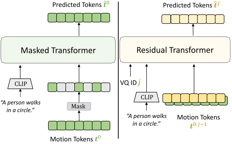 MoMask: Generative Masked Modeling of 3D Human Motions - 知乎