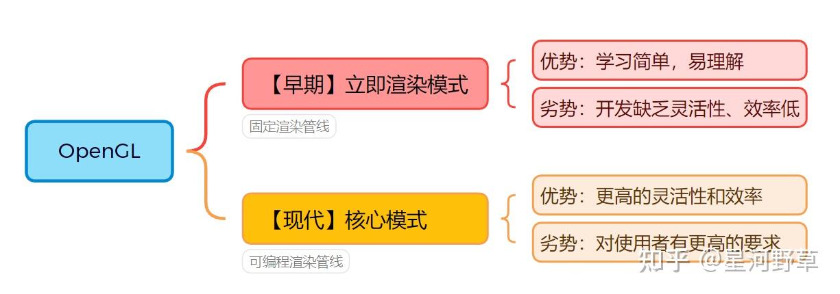 OpenGL图形开发笔记 第1篇 [初探OpenGL-1] - 知乎