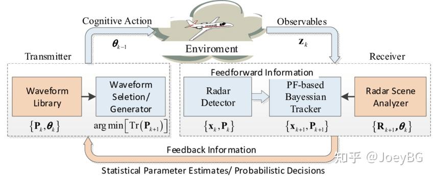 第二章 神经网络设计与雷达/通信/信号处理：前沿，机遇与挑战 - 知乎