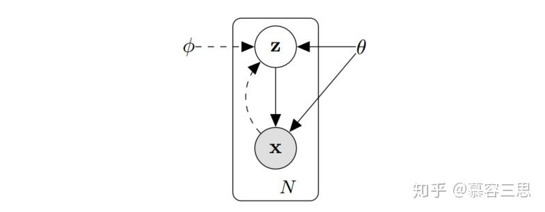 Auto-Encoding Variational Bayes(VAE) - 知乎