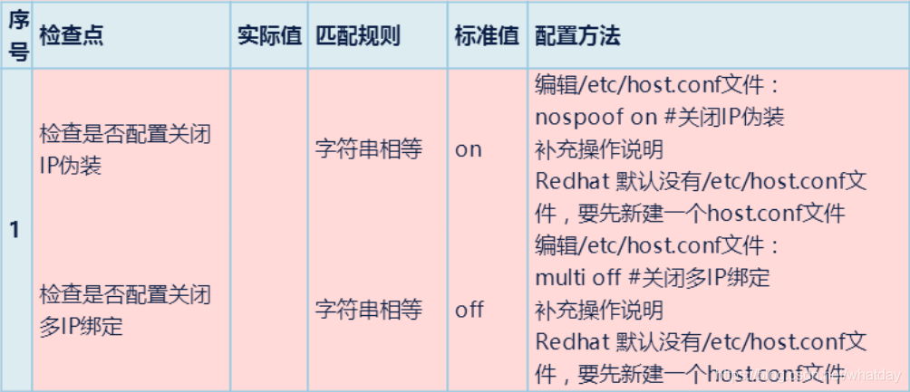 Linux安全基线配置全解析 - 知乎