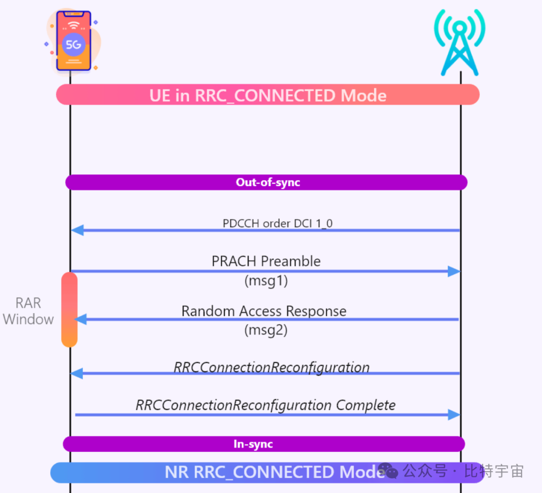 5G NR 中的 PDCCH 命令(随机接入相关） - 知乎