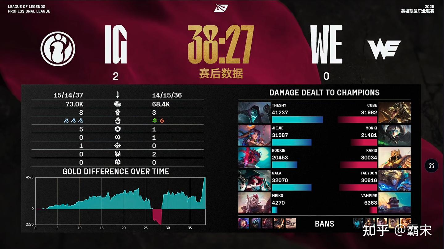 WE连拿两条大龙未能取胜，IG完成横扫！网友：笑着离开西安 - 知乎