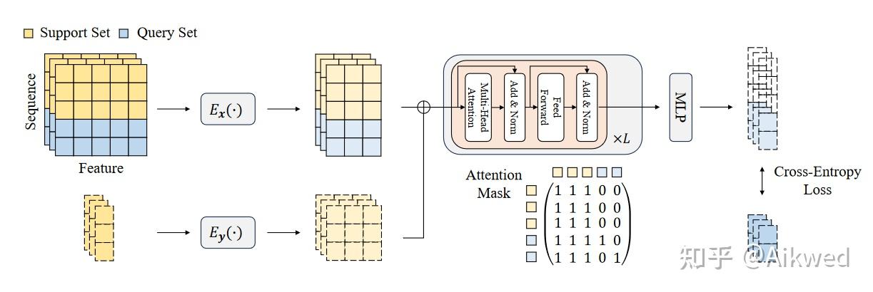 TabPFN: 无需额外训练！一次前向传递即可完成表格数据分类 - 知乎