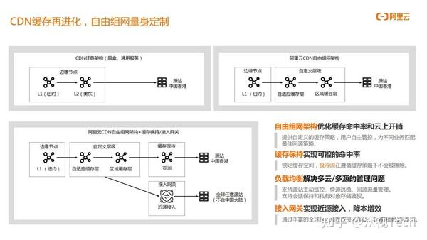 阿里云陈新：全栈边缘服务平台-加速企业全球拓展之旅｜CDN Summit - 知乎