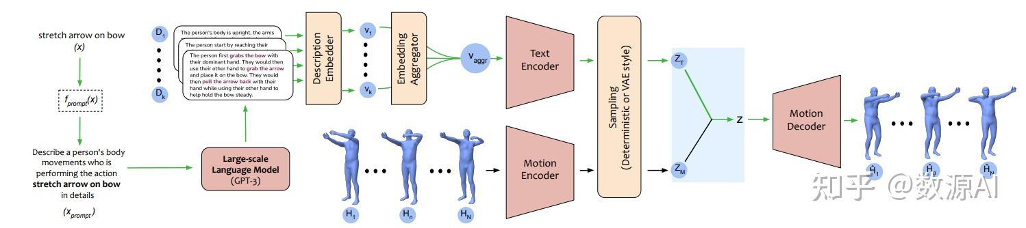 AIGC放大招了！Action-GPT：利用GPT实现任意文本生成动作！ - 知乎