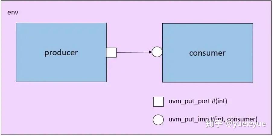 UVM TLM通信（二）- TLM Put Interface应用举例 - 知乎