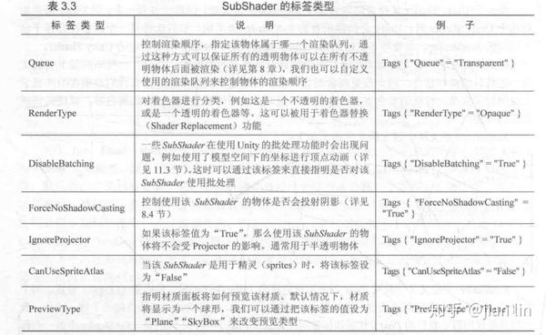 Unity Shader 入门精要读书笔记（2） 知乎